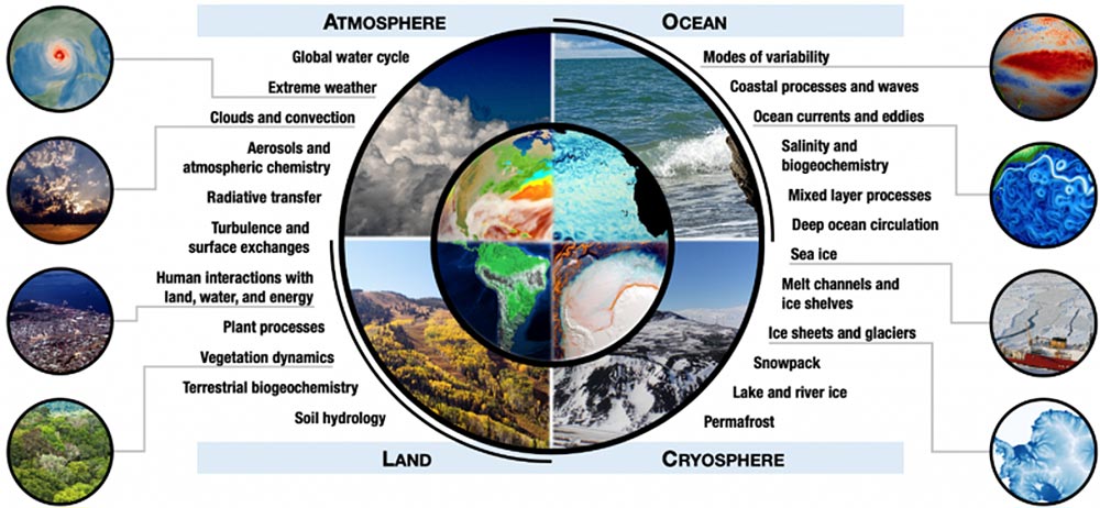 Science Made Simple: What Are Earth System and Climate Models? - yabo208