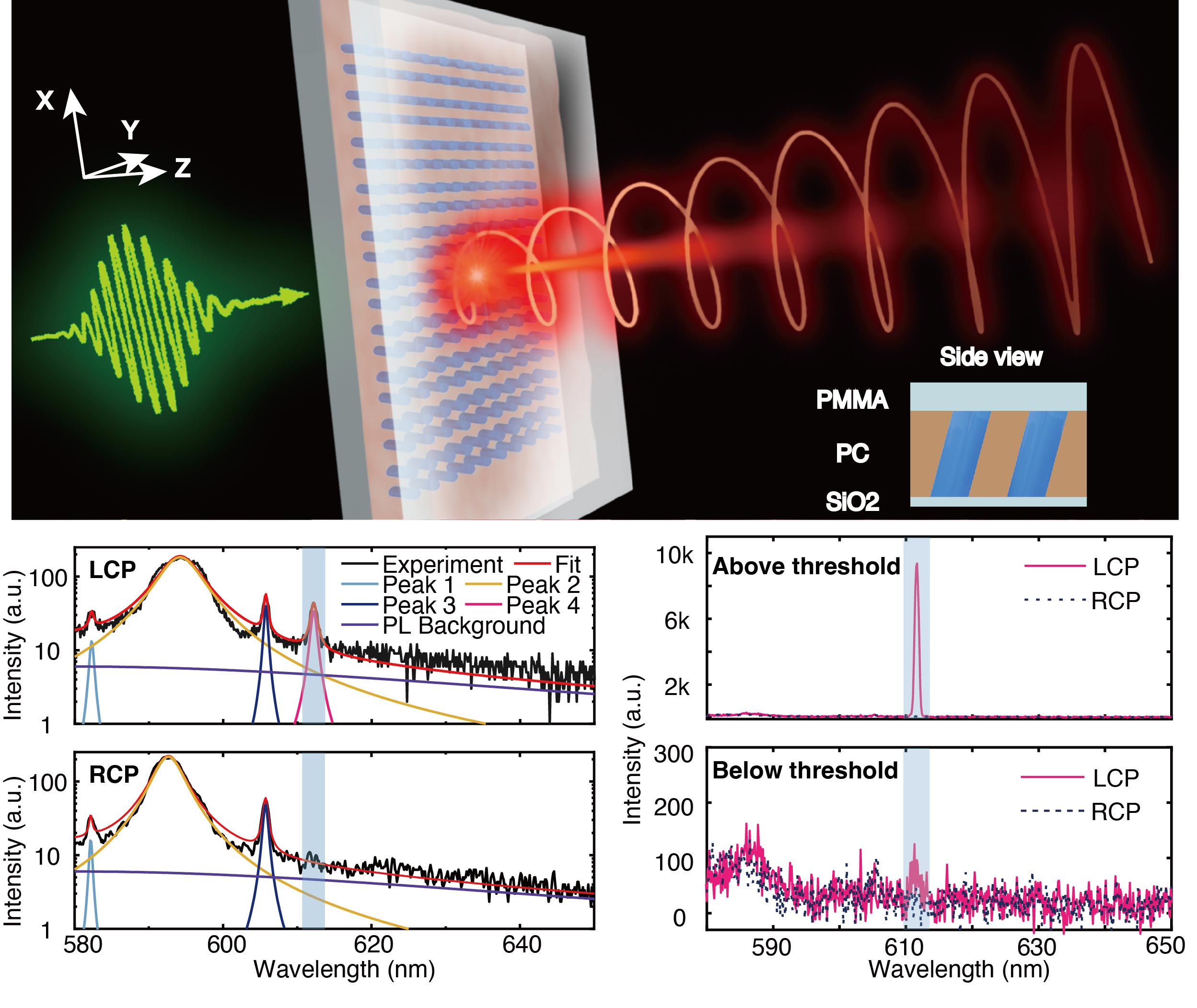 Efficient and Controllable Emission of Circularly Polarized Light From Resonant Metasurfaces ...